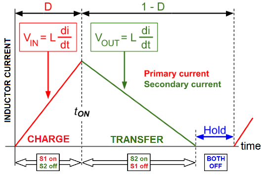 DCM has three distinct phases per switching cycle; charge (red), transfer (green) and hold. The ...